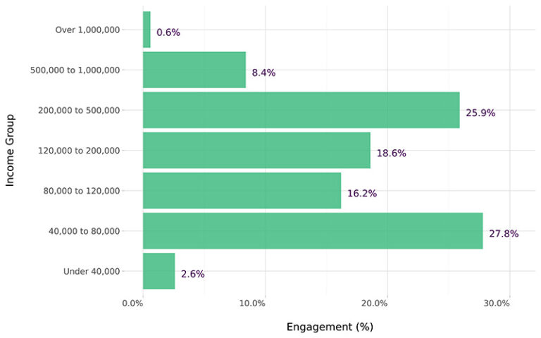 Event Marketing Statistics & Worldwide Trends In 2024 - Event Academy