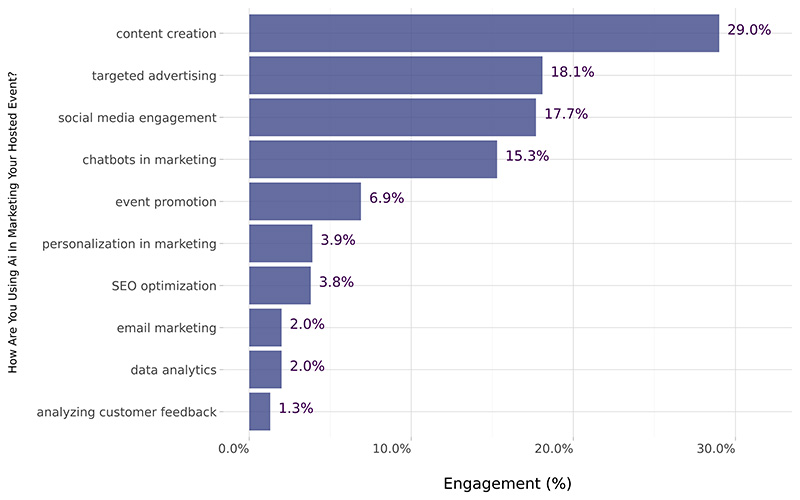 Event Marketing Statistics & Worldwide Trends In 2024 - Event Academy