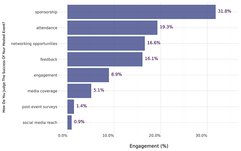 Event Marketing Statistics & Worldwide Trends In 2024 - Event Academy