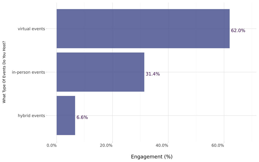 Event Marketing Statistics & Worldwide Trends In 2024 - Event Academy