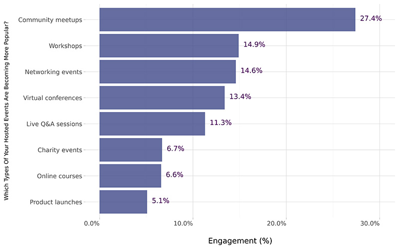 Event Marketing Statistics & Worldwide Trends In 2024 - Event Academy